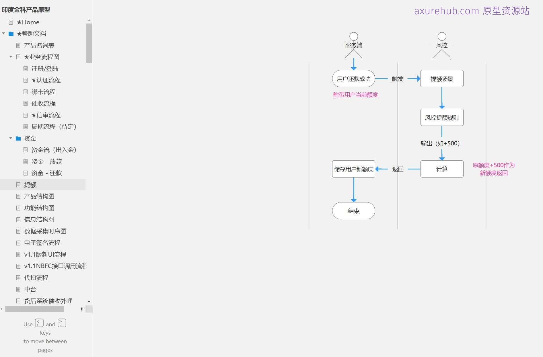 金融行业信贷管理B端系统产品原型模板案例Axure RP源文件下载_AxureHub产品原型资源站