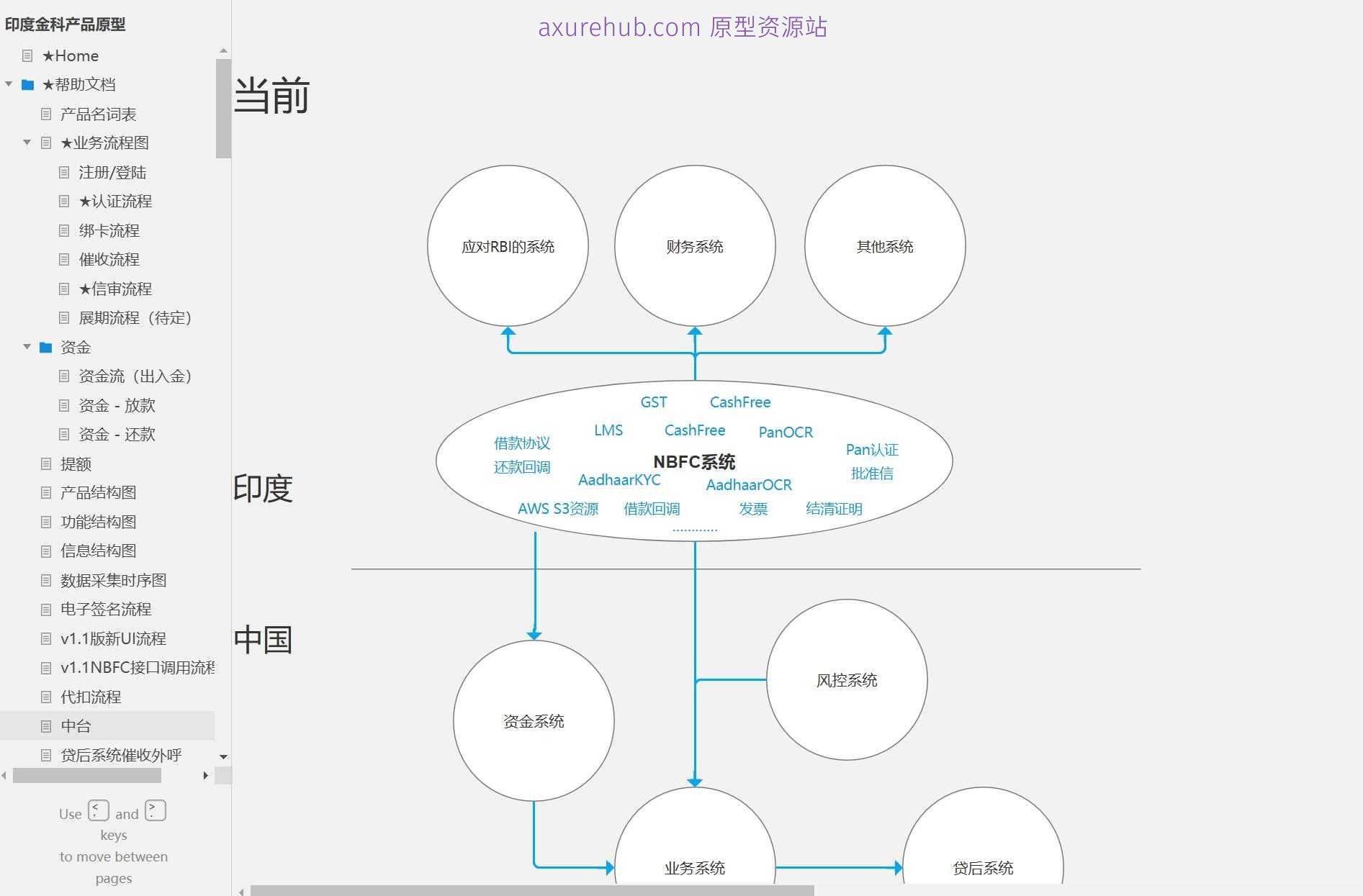 金融行业信贷管理B端系统产品原型模板案例Axure RP源文件下载_AxureHub产品原型资源站